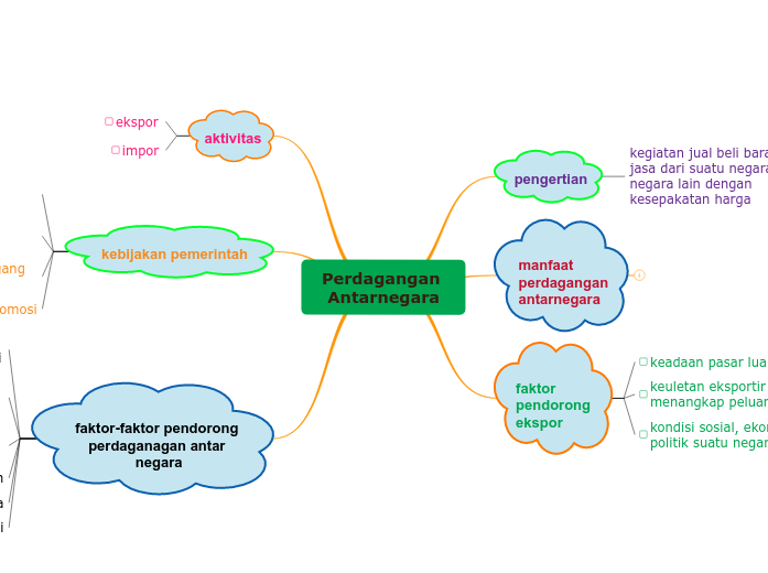 Perdagangan Antarnegara - Mind Map